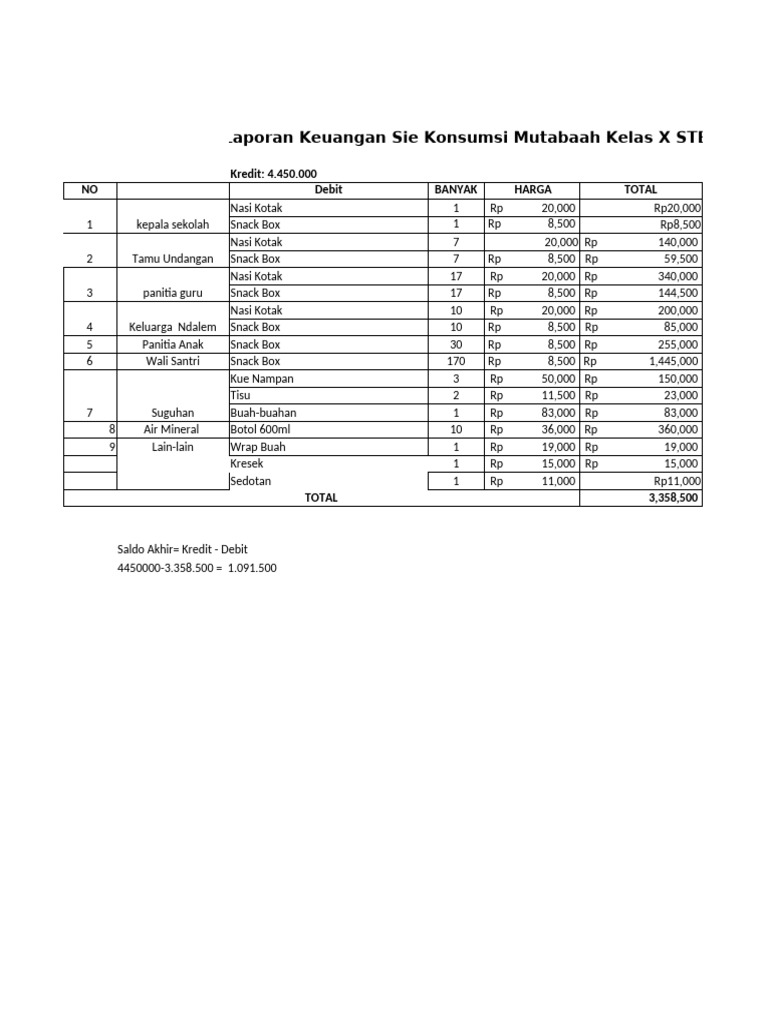 Anggaran Dana Konsumsi | PDF