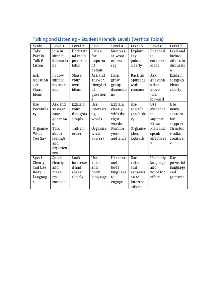 Talking and Listening Student Friendly Levels Vertical Table | PDF ...