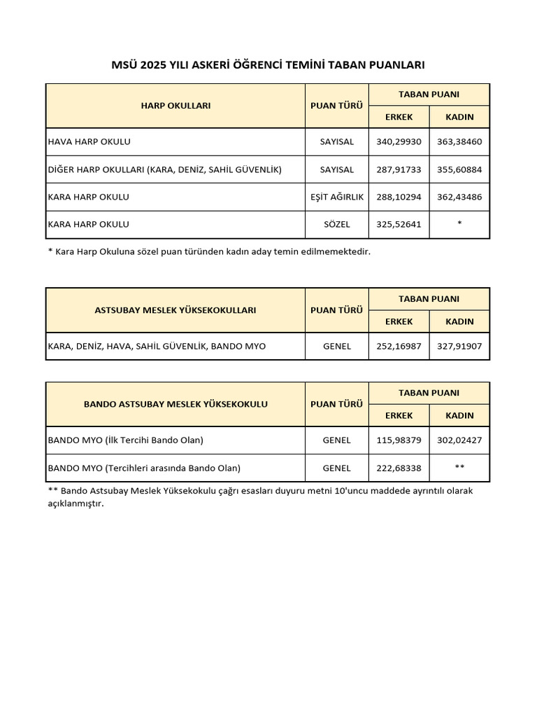 2025 Msü Taban Puanlari | PDF