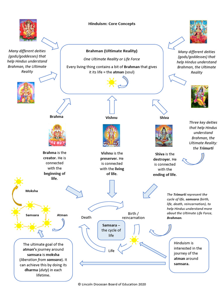 Core Concepts of Hinduism Explained | PDF | Brahman | Hindu Deities