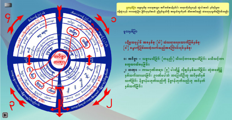 Dhamma Circle | PDF