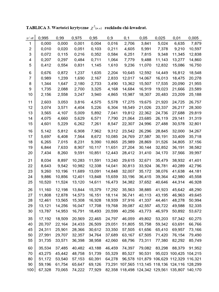 TABLICE Chi Kwadrat | PDF