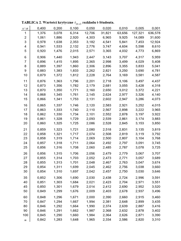 TABLICE T Studenta | PDF