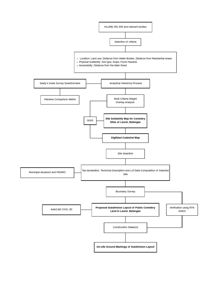 Site Suitability Map | PDF
