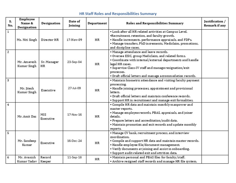 HR Staff Roles Summary Reordered | PDF | Workplace | Industrial Organization