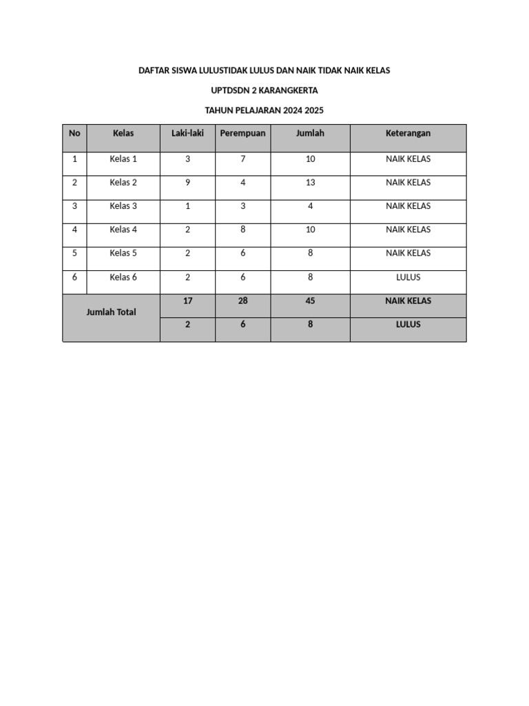 Daftar Siswa Lulustidak Lulus Dan Naik Tidak Naik Kelas 24 25 | PDF