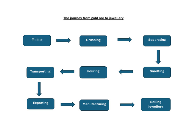 From Gold Ore to Jewellery Process | PDF