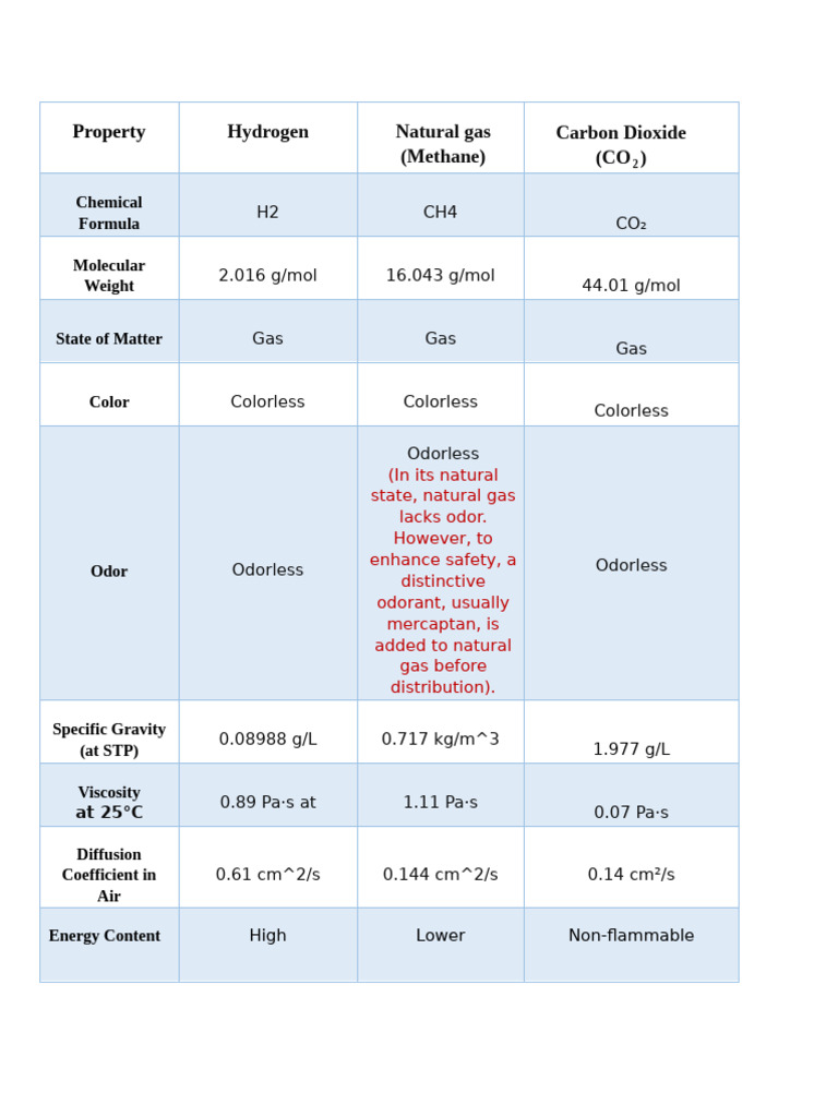 Specific Gravity of Methane Explained | PDF | Methane | Chemical Substances