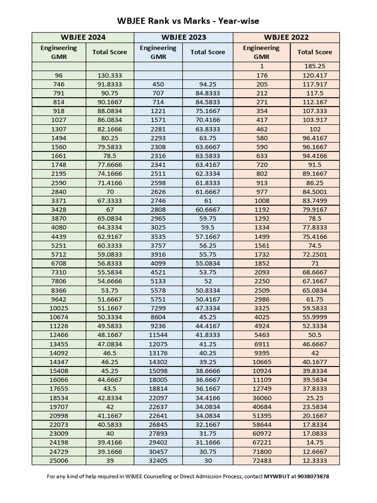 WBJEE Marks vs Rank Analysis 2023-2024 | PDF | Standardized Tests ...