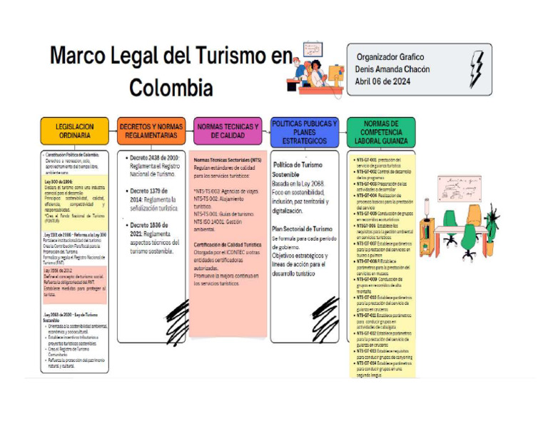 Evidencia GA2-260201077-AA!-EV01 Organizador Grafico Marco Legal ...