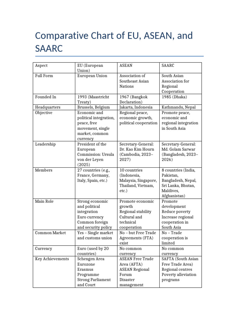 EU, ASEAN, and SAARC Comparison Chart | PDF | International Relations ...