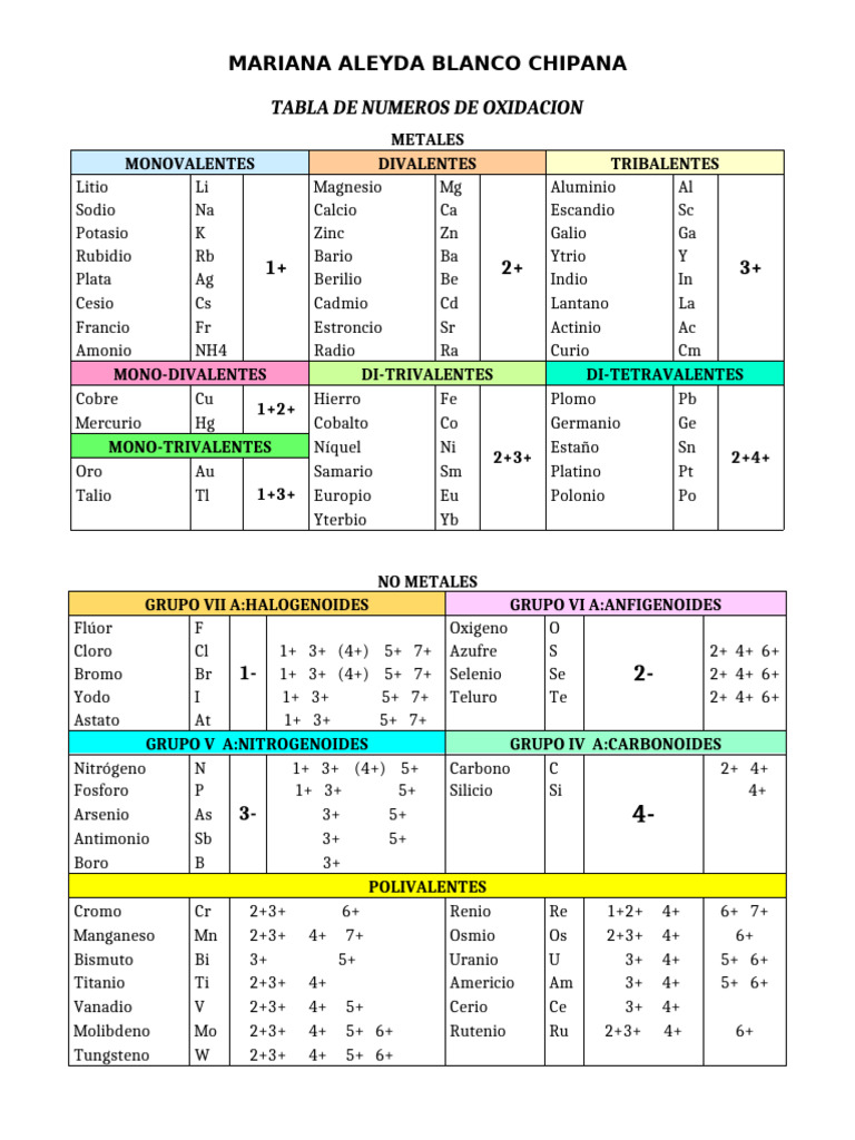 Tabla de Numeros de Oxidacion | PDF | Rieles | Redox