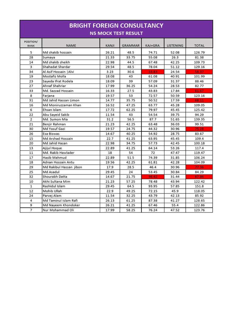 N5 Mock Test Results Summary | PDF | Bangladesh