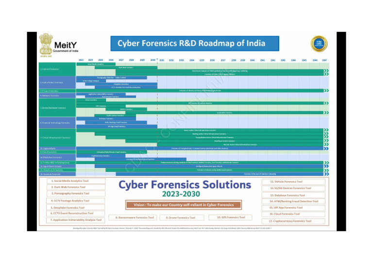 Cyber Forensics Roadmap | PDF