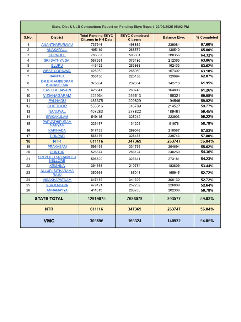 2.update Ekyc Pending Report - 23.06.2025 | PDF