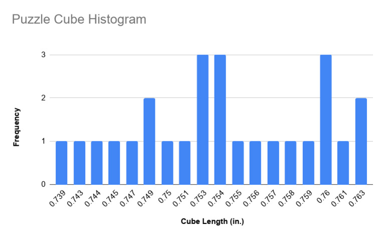 Puzzle Cube Histogram | PDF