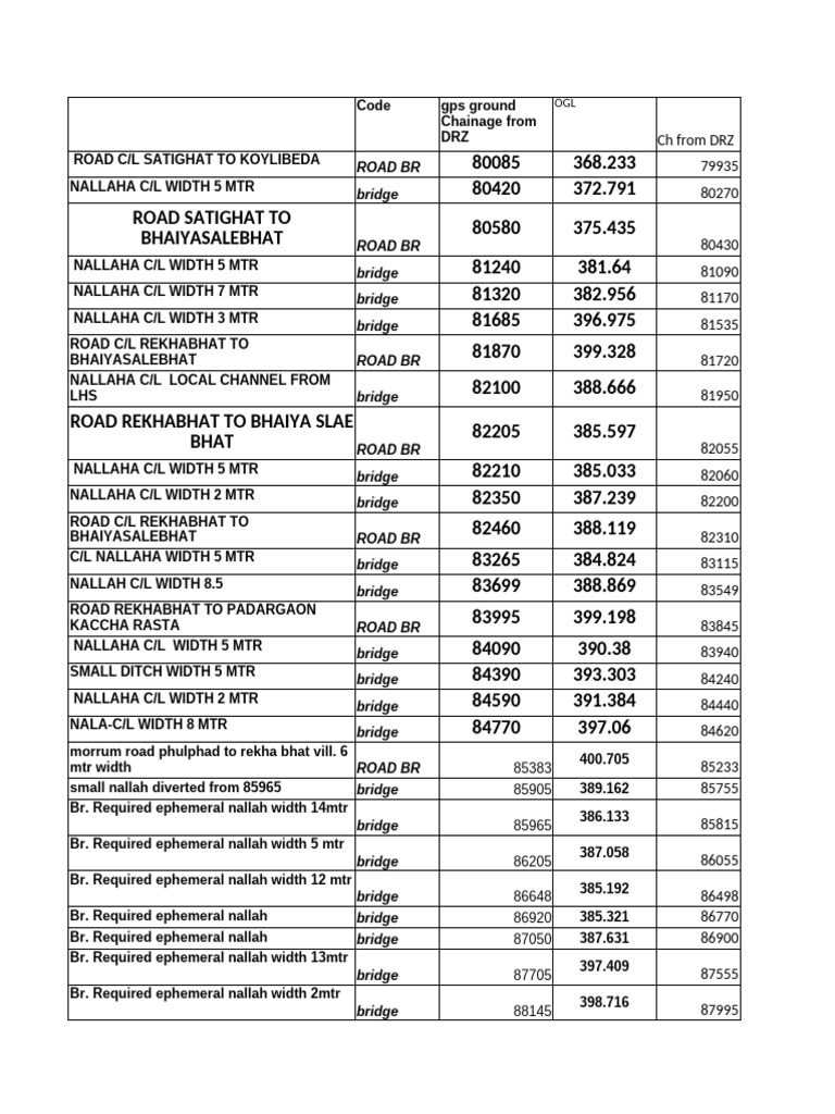 Hand Gps and New Dgps Chainage | PDF | Geographical Technology | Global ...
