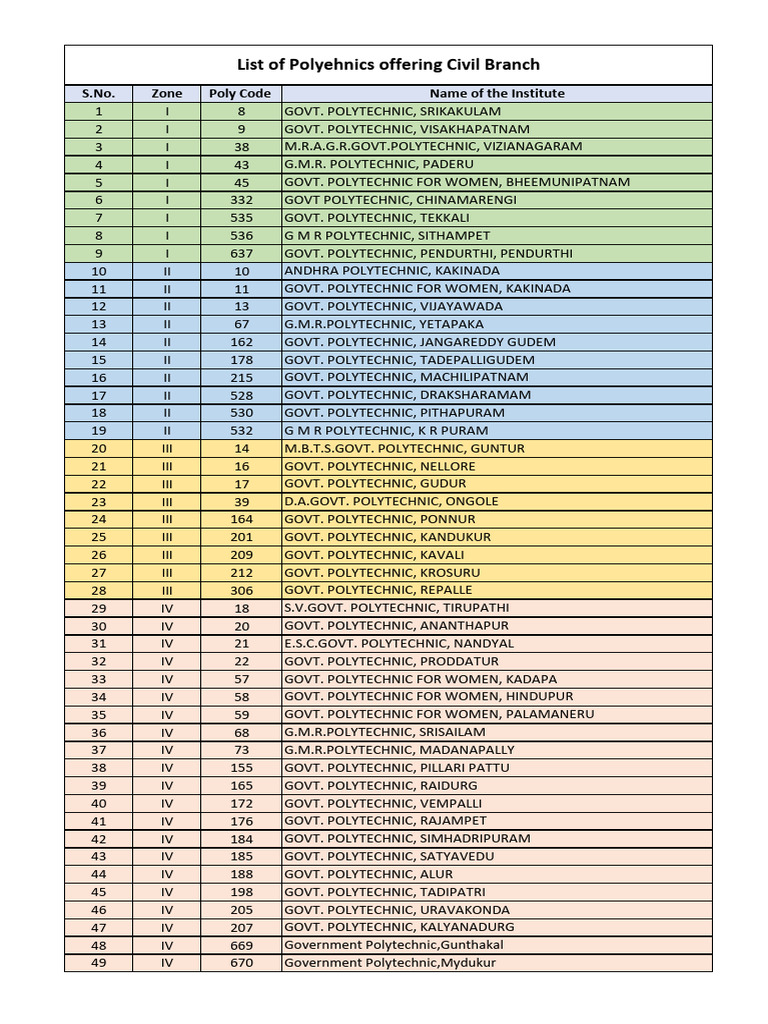 Polytechnic Branches and Zone Wise List | PDF