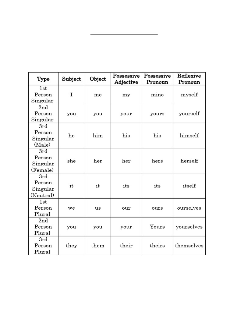 Pronoun Chart | PDF