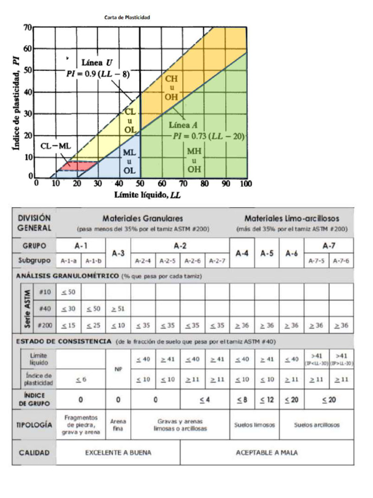 Tablas para Clasificación de Suelos | PDF