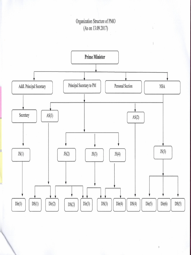 Organization Structure of PMO 2 | PDF