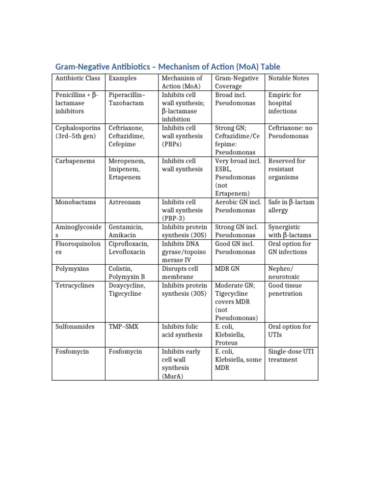 Gram-Negative Antibiotics MoA Overview | PDF | Beta Lactamase | Antibiotics