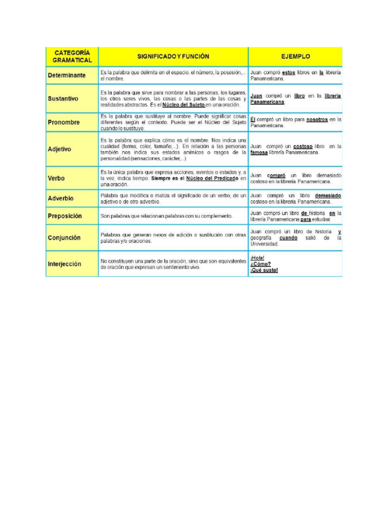 Esquemas Lengua | PDF