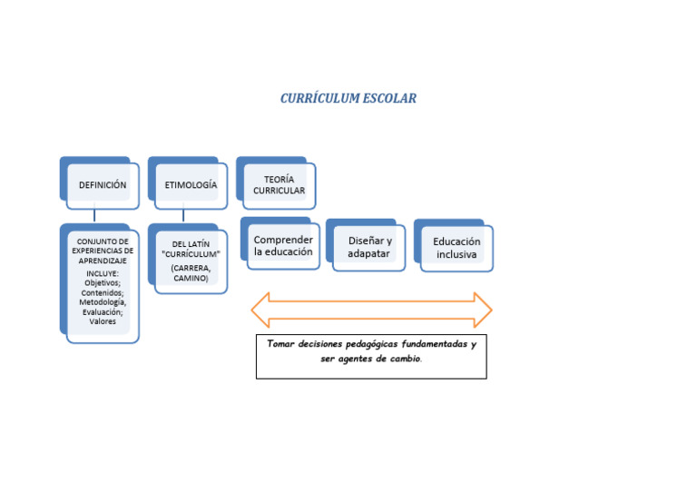 Definición y Teoría del Currículum Escolar | PDF