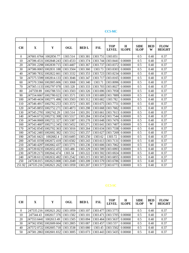 Cc5 Canal Profile | PDF