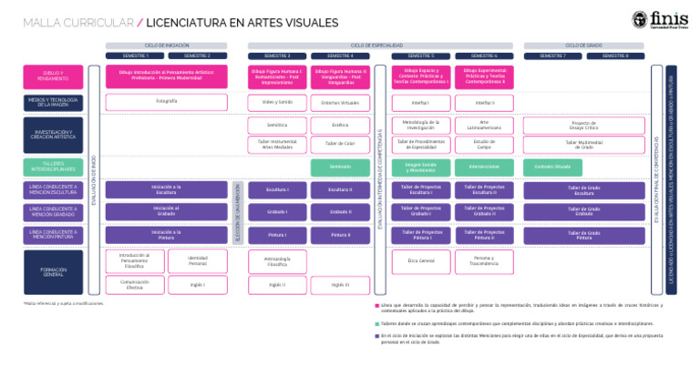 Malla Curricular Artes Visuales 2023 | PDF | Imagen | Pinturas
