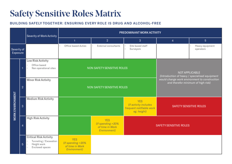 Safety Sensitive Roles Drug-Free Matrix | PDF | Safety