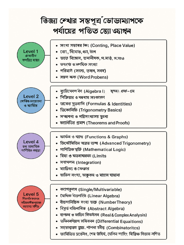 Math Learning Roadmap Bangla | PDF