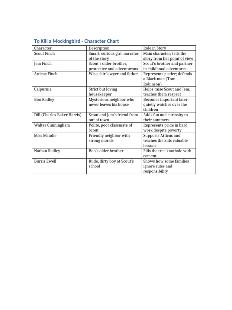 To Kill A Mockingbird Character Chart | PDF