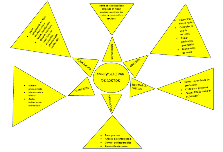 Mapa de Sol - Contabilidad de Costos | PDF