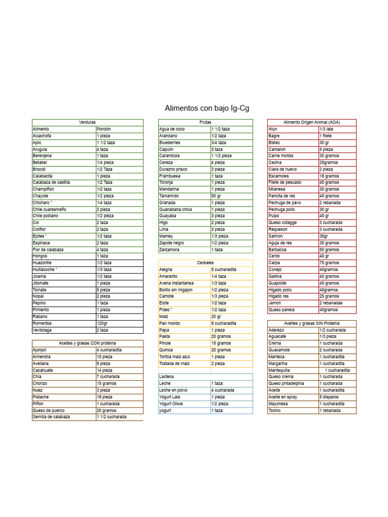 Alimentos Bajos en Ig-Cg | PDF | Maíz | Cocina