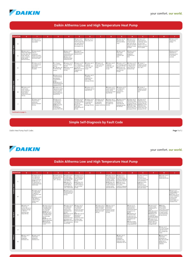 2638 Daikin Heat Pump Fault Codes LR Tcm219-196577 | PDF | Hvac | Power ...