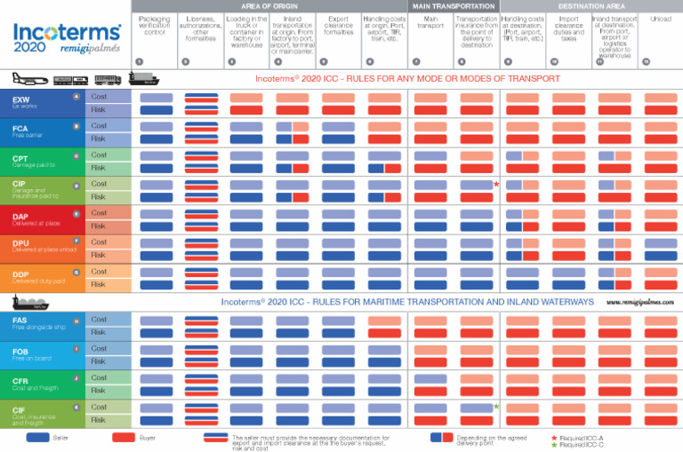 Incoterms | PDF
