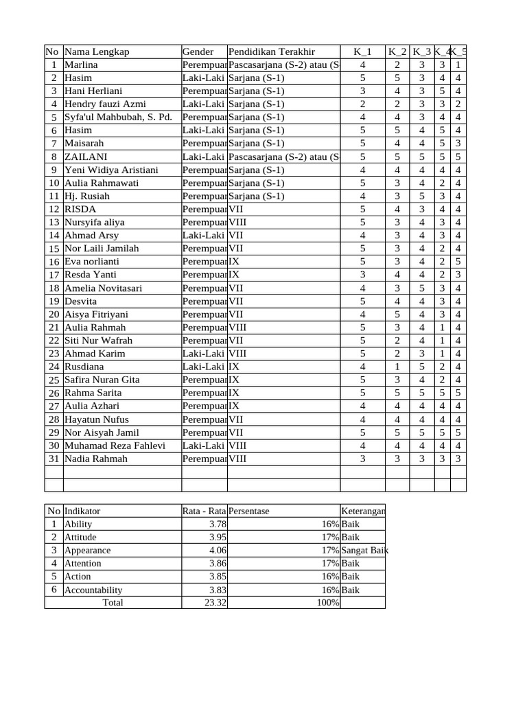 Data Angket Yang Sudah Diperbaiki | PDF