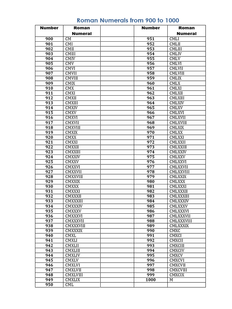 Roman Numerals 900 to 1000 Guide | PDF | Discrete Mathematics | Number ...