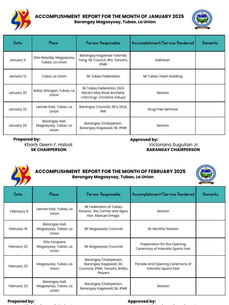 Monthly Accomplishment Reports 2025 | PDF