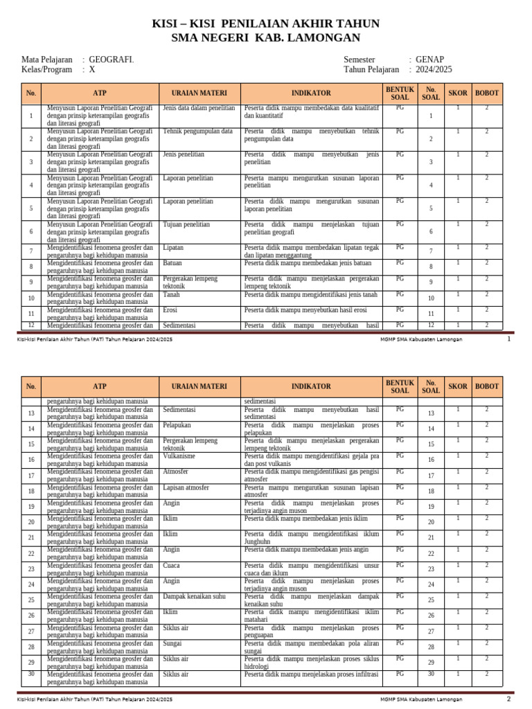 Kisi-Kisi Soal Geografi X | PDF