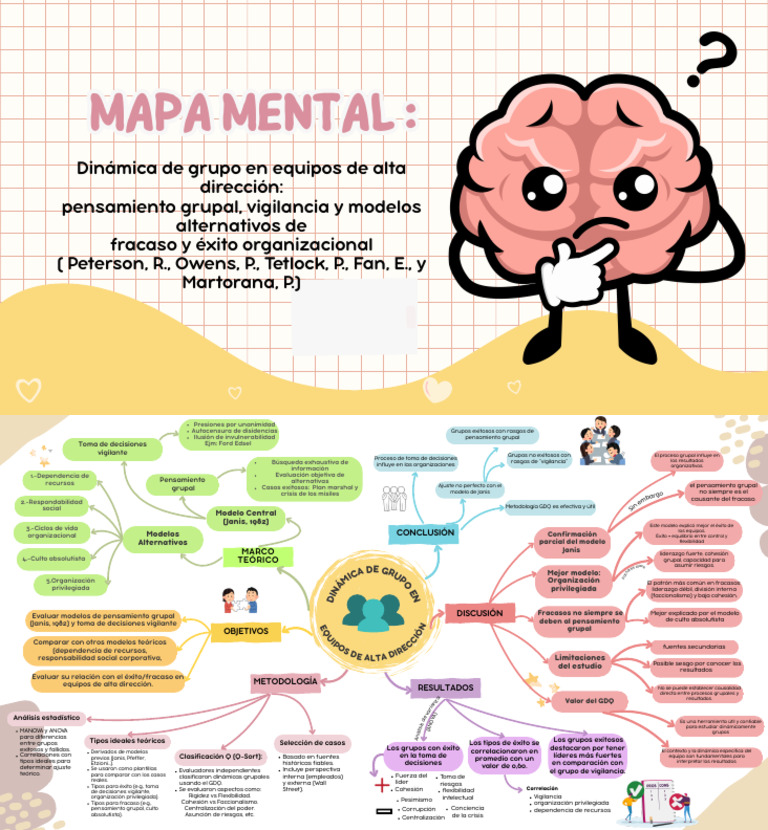 MAPA MENTAL: Dinámica de Grupo en Equipos de Alta Dirección: Pensamiento Grupal, Vigilancia y ...