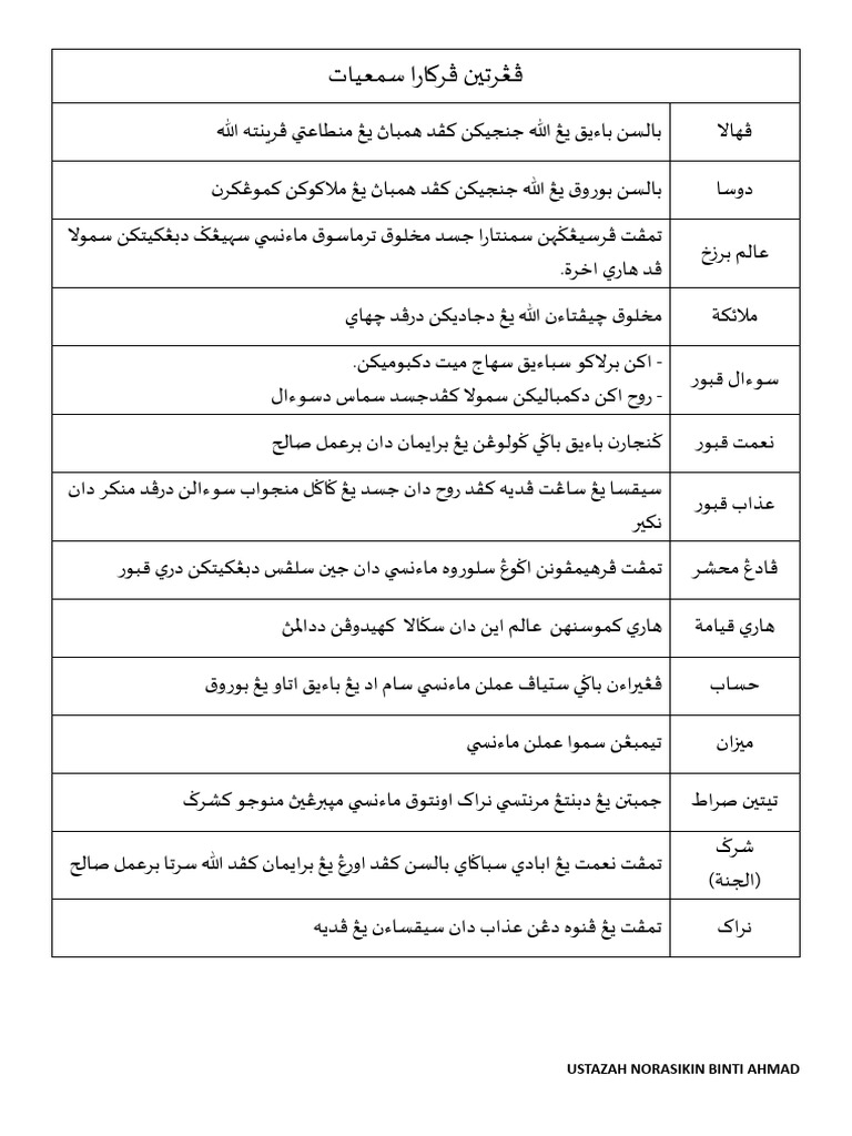 Pengertian Perkara Samiyat 2 | PDF