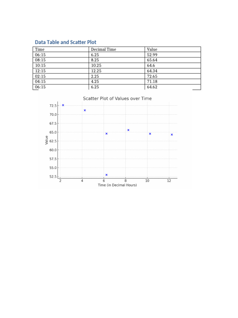 Scatter Plot Data Table | PDF