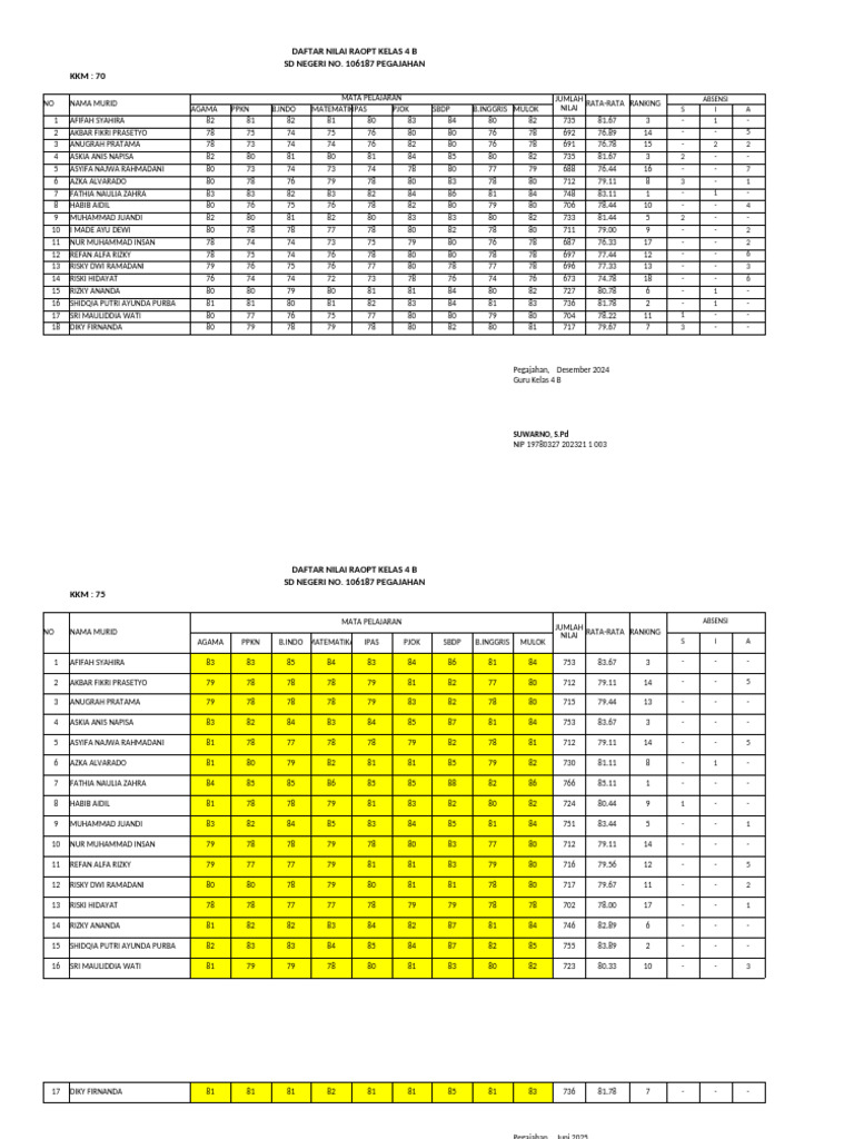 Daftar Nilai Rapot Kelas 4b Tahun 2024-2025 | PDF