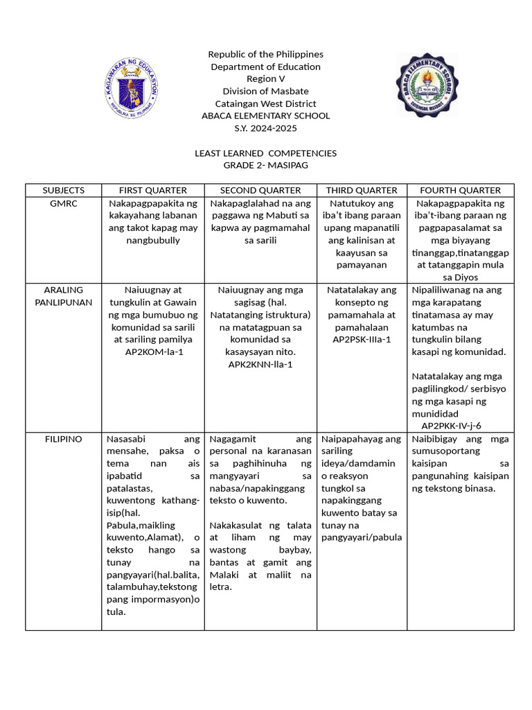 Grade 2 Least Learned Competencies | PDF | Equations