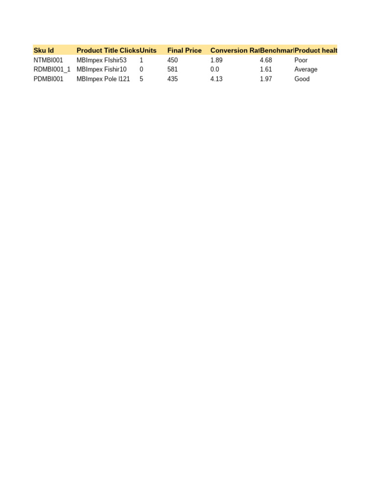 Product Conversion Rate Analysis Report | PDF