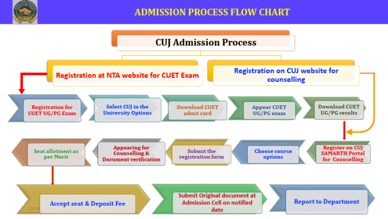 Admission Process Flow Chart | PDF