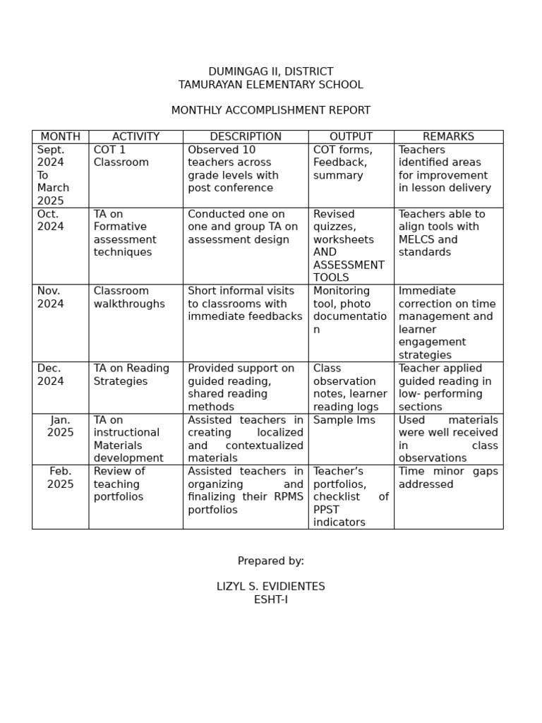 Monthly Accomplishment Report 2024 2025 Pdf Teachers Learning