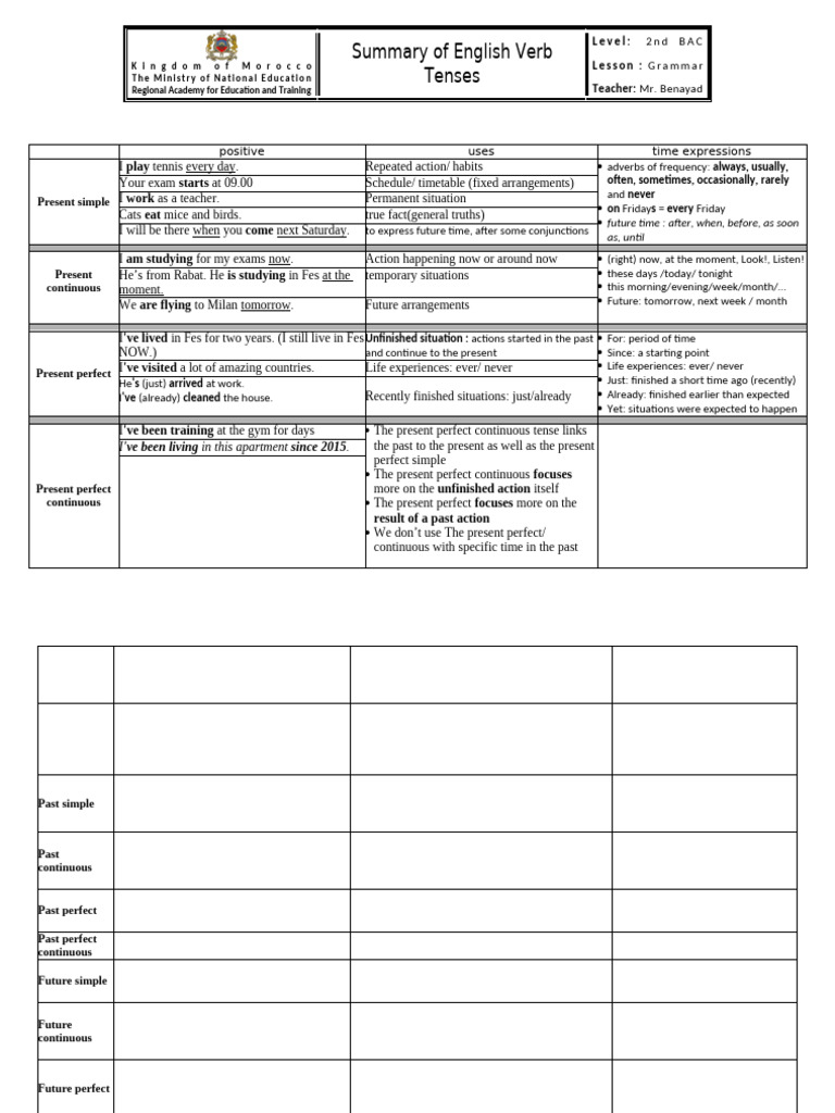 English Verb Tenses and How To Use Them | PDF | Grammatical Tense | Grammar